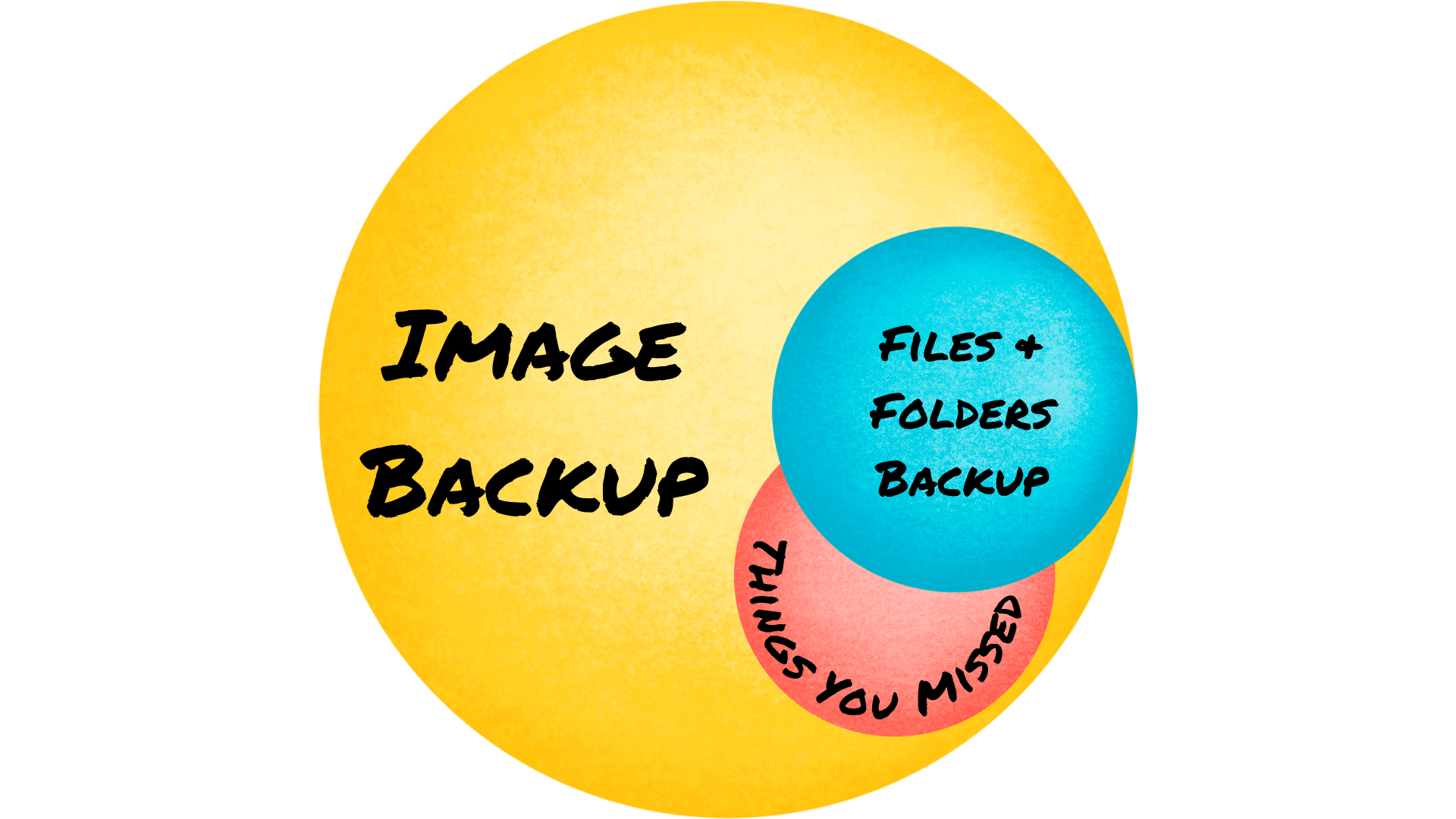 What's the Difference Between an Image Backup and a Files-and-Folder ...