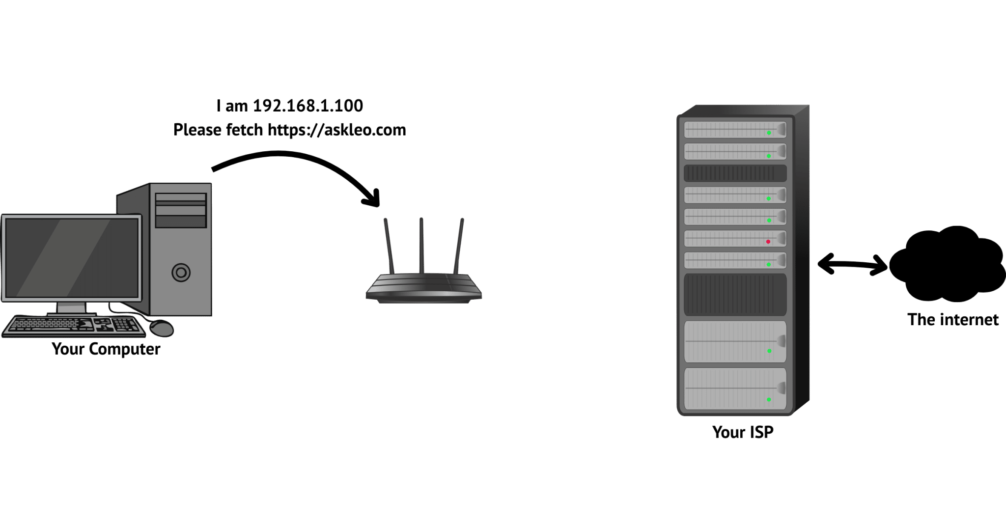 Why Doesn't My Machine's IP Address Match What I'm Told on the Internet ...