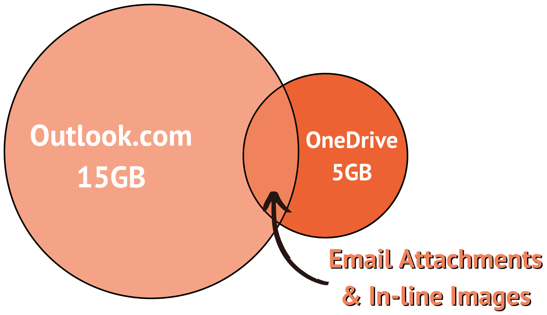 How Do I Free Space in Outlook.com Without Losing Emails? - Ask Leo!