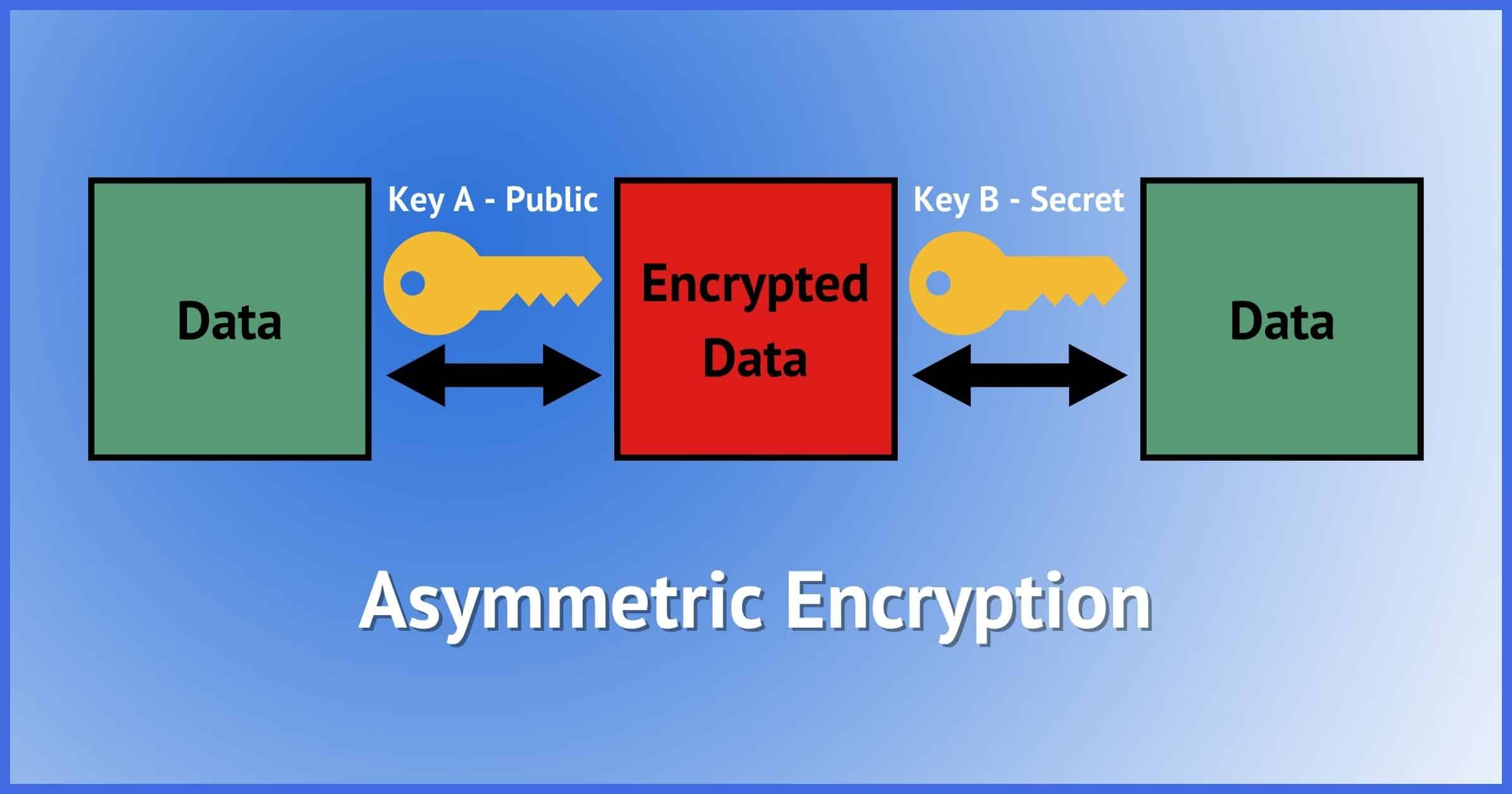 What Is Public Key Cryptography? - Ask Leo!